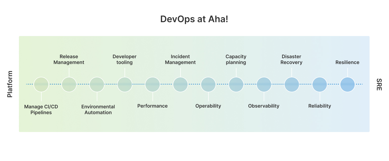 Platform Engineering vs. Site Reliability Engineering Platform Engineering vs. Site Reliability Engineering